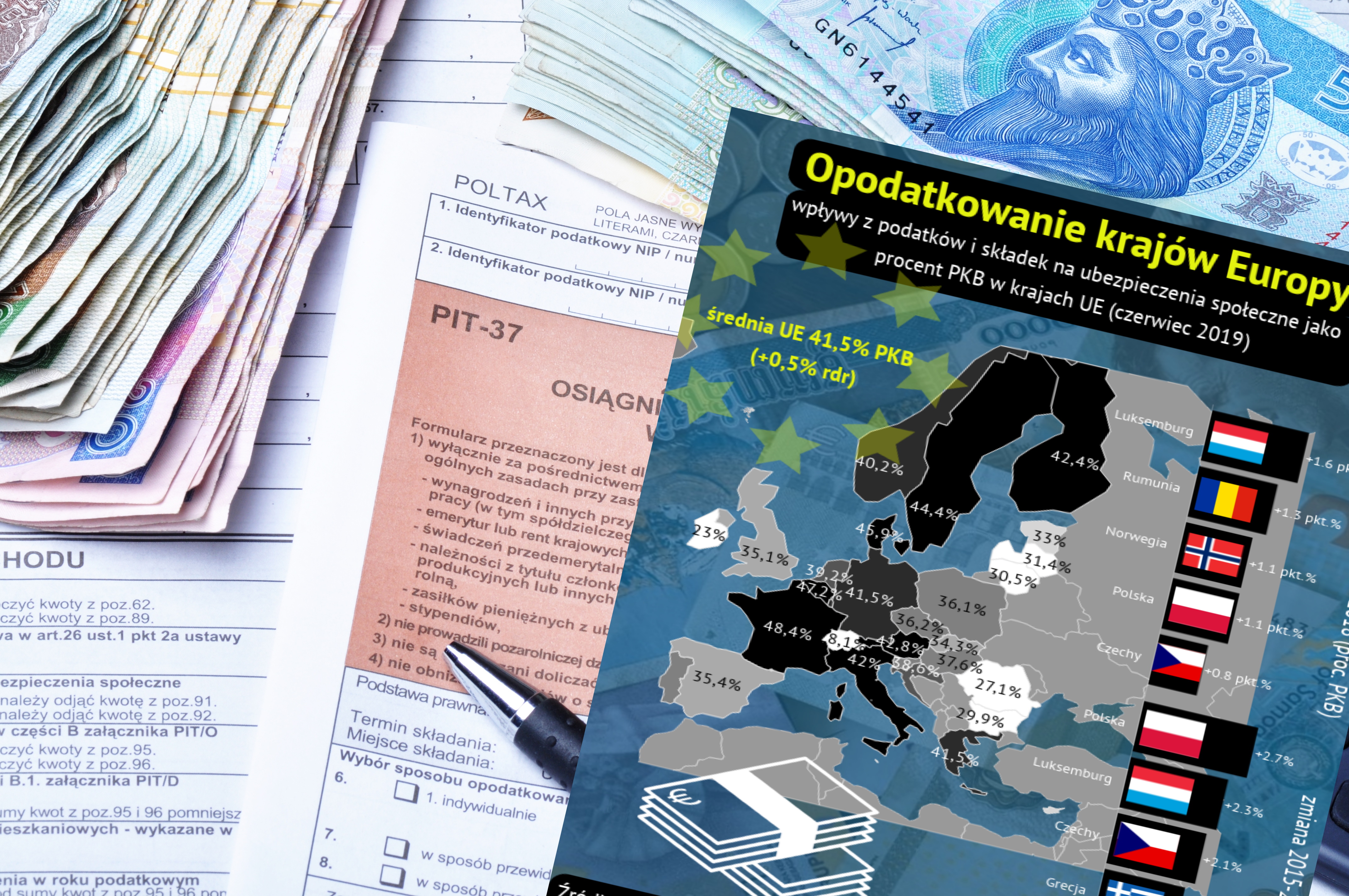 Podatki w Polsce rosną najszybciej w Europie. Efekt uszczelnienia, ale ...
